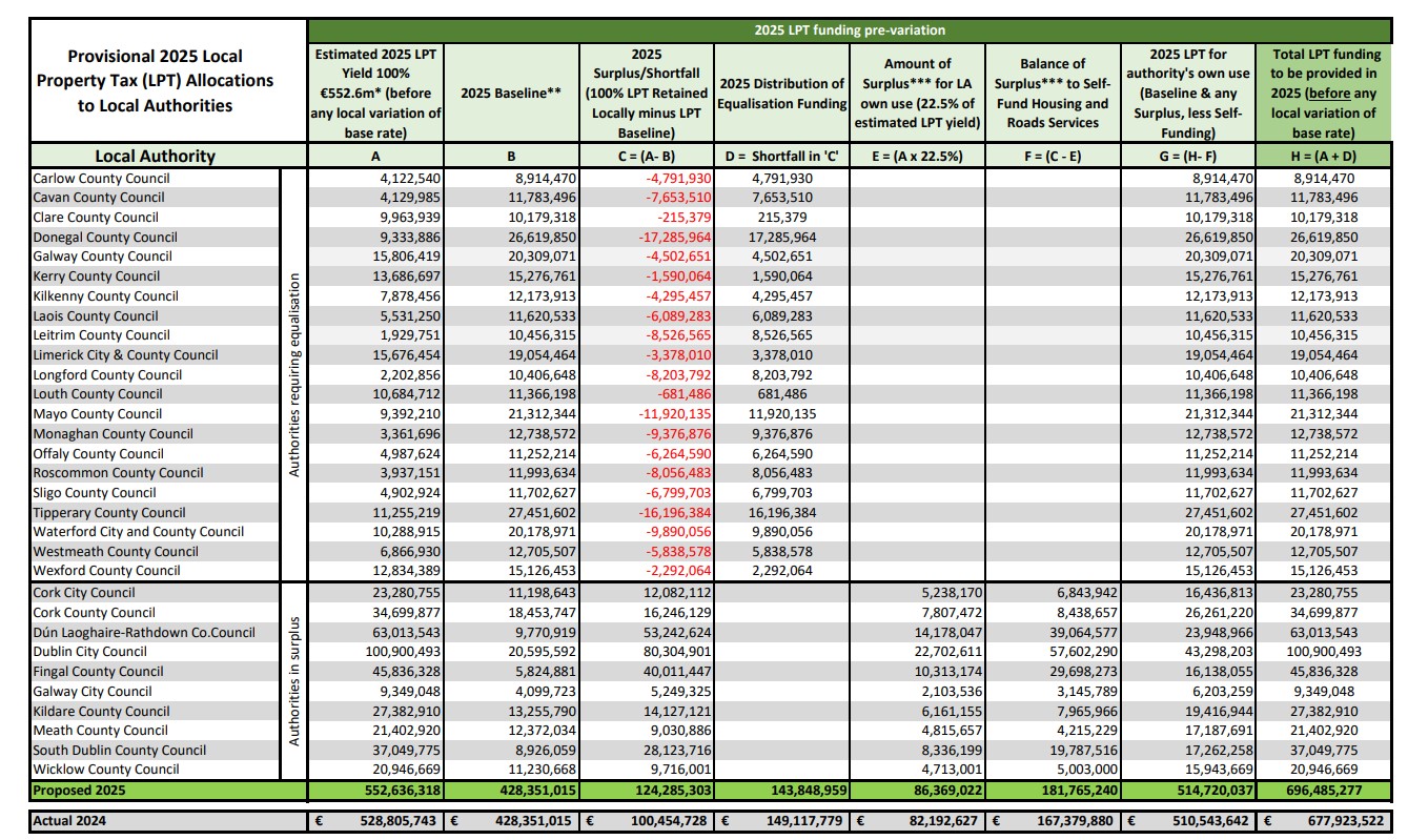 Minster announces €696m in 2025 Local Property Tax (LPT) allocations to ...